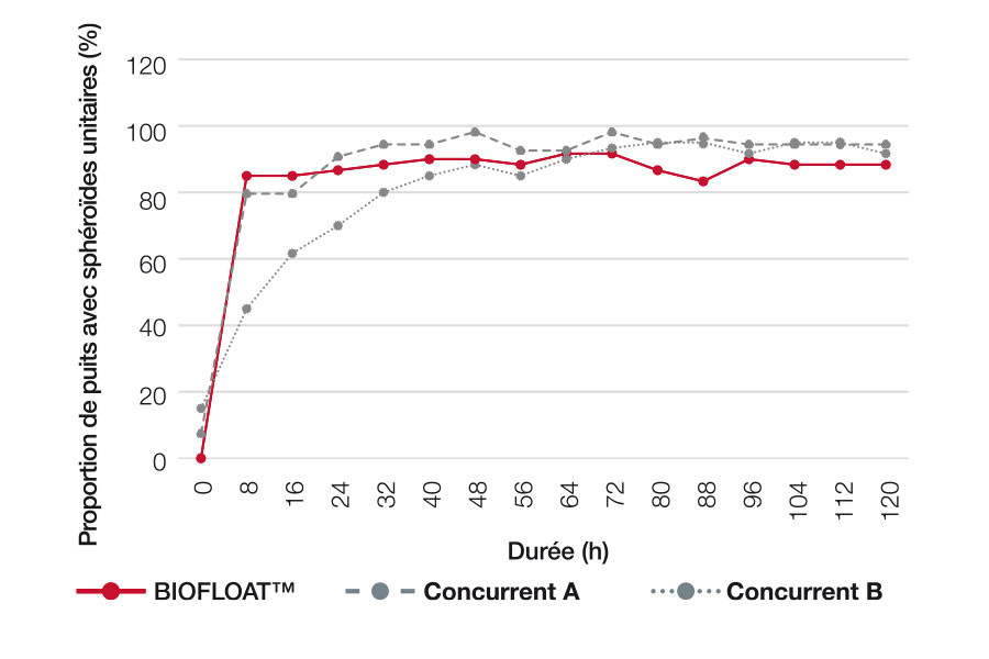 BIOFLOAT™ 3D culture de sphéroïdes / SARSTEDT AG & Co. KG